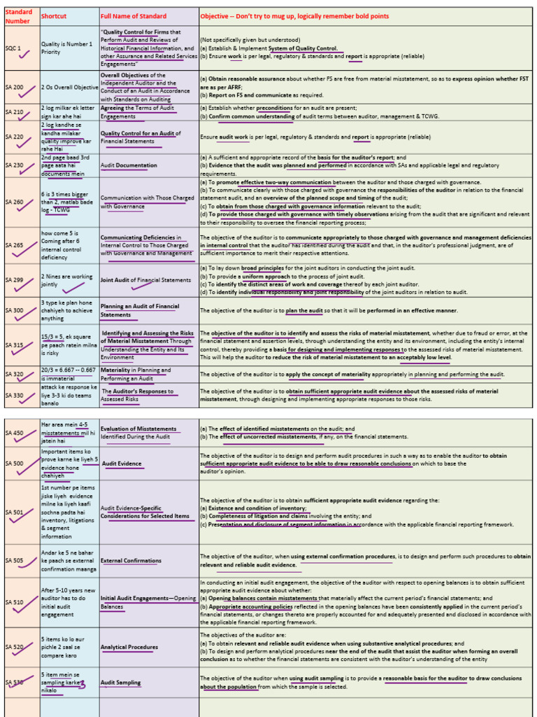 All SA Names & Objectives With Shortcuts | PDF | Audit | Auditor's Report