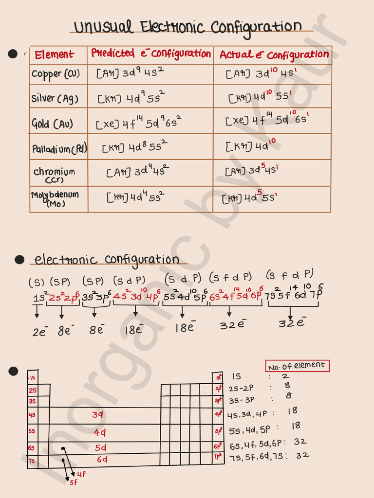 Electronic Configuration | PDF