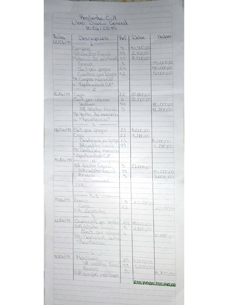 Taller Resiliente Contabilidad Aura Sarabia G2 | PDF
