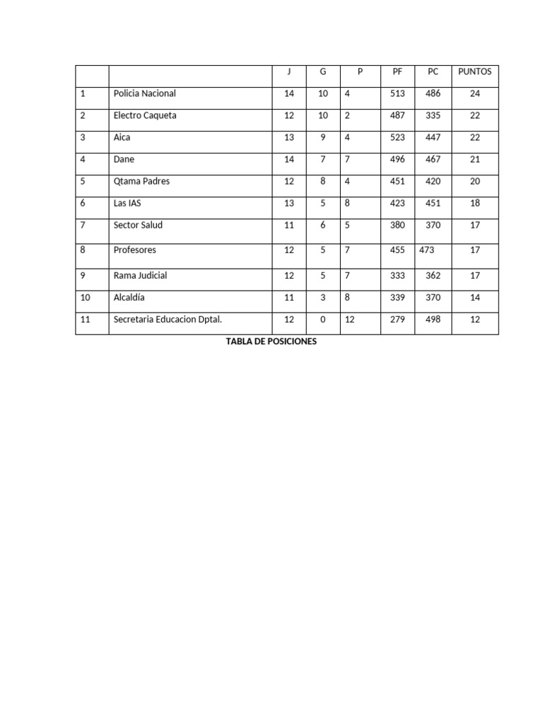 TABLA POSICIONES | PDF