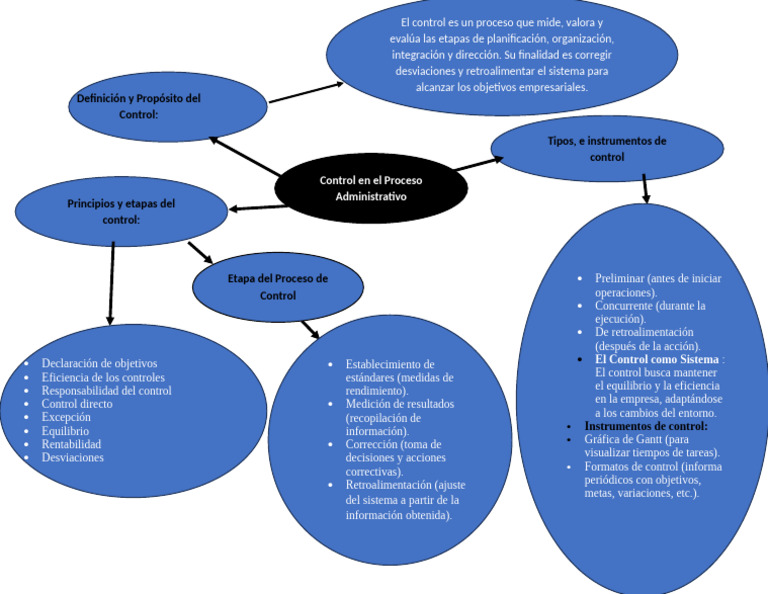 Esquema de Proceso de Control Administrativo | PDF | Planificación