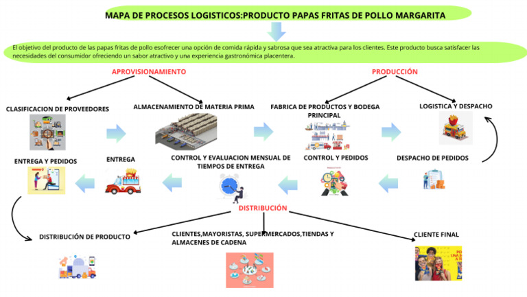 Mapa de Procesos Logisticos - 20250515 - 082049 - 0000 | PDF