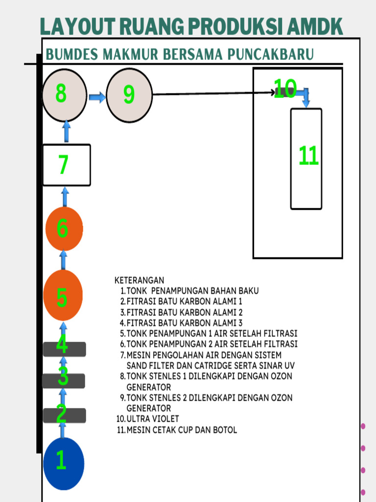 Layout Produksi AMDK dan Filtrasi | PDF