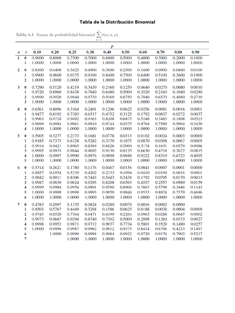 Tabla de La Distribución Binomial | PDF