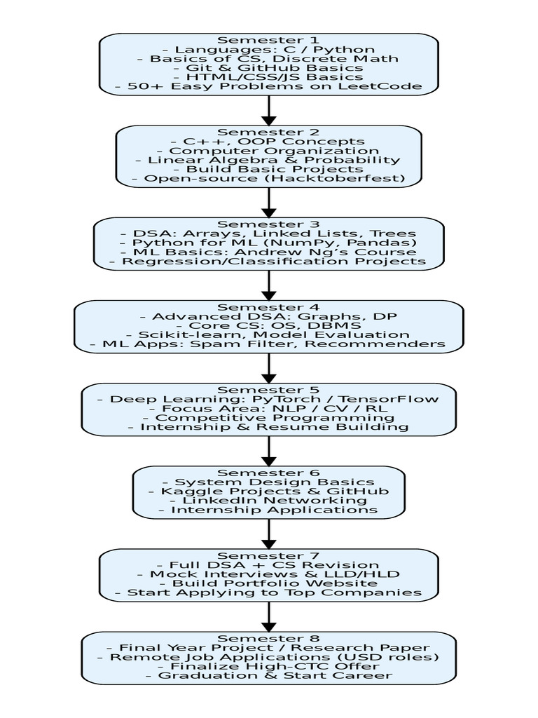 BTech CSE AI ML Roadmap Detailed | PDF