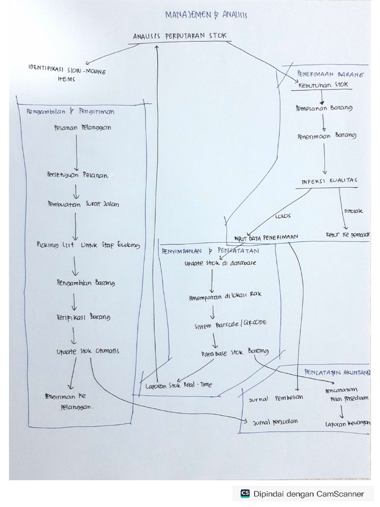 Diagram Sistem Gudang | PDF
