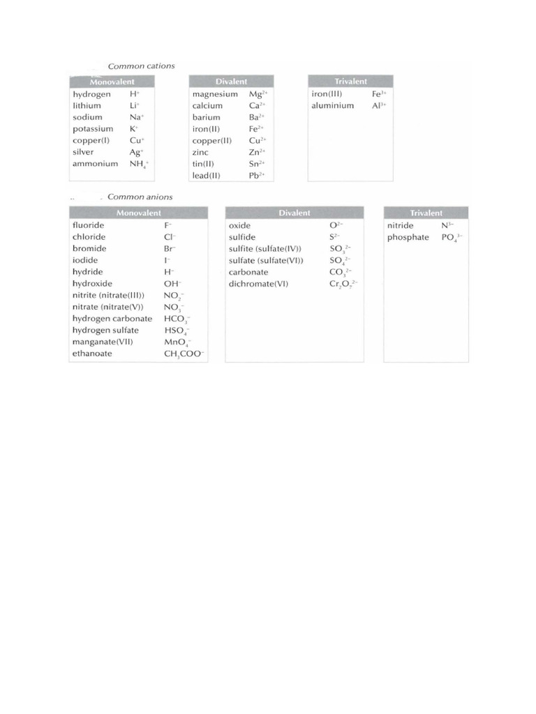 Common Cations and Anions | PDF