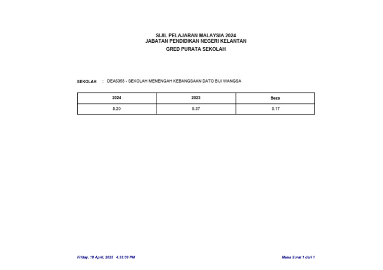 Jabatan Pendidikan Negeri Kelantan Sijil Pelajaran Malaysia 2024 Gred ...