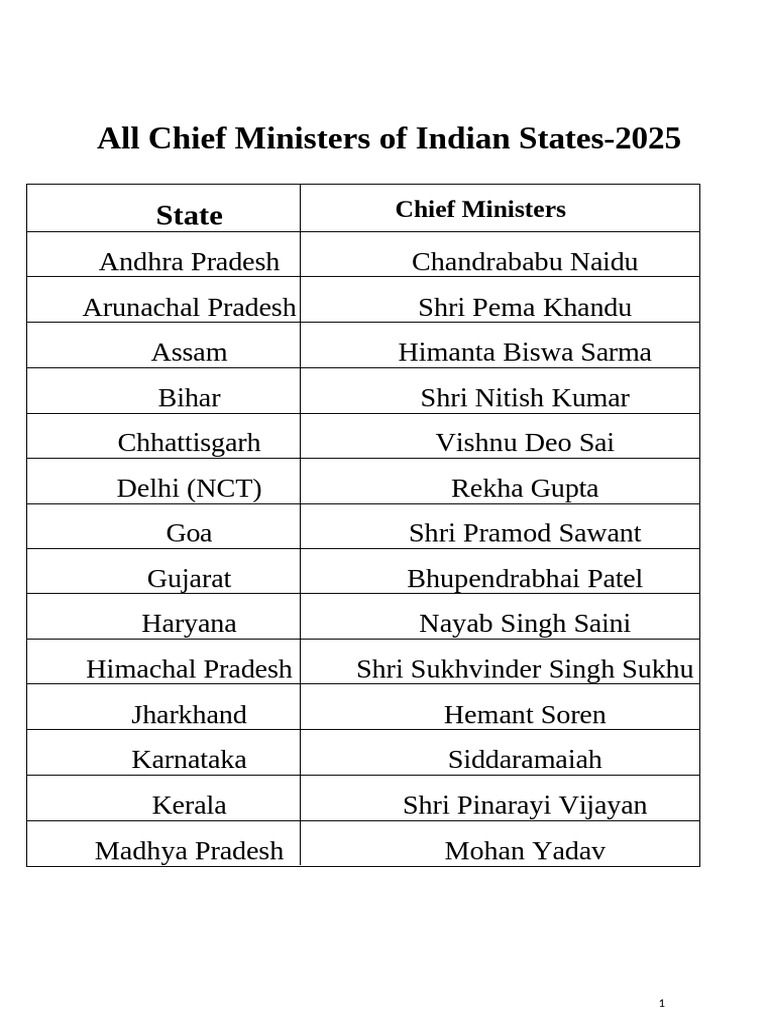 All Chief Ministers of Indian States-2025: State | PDF