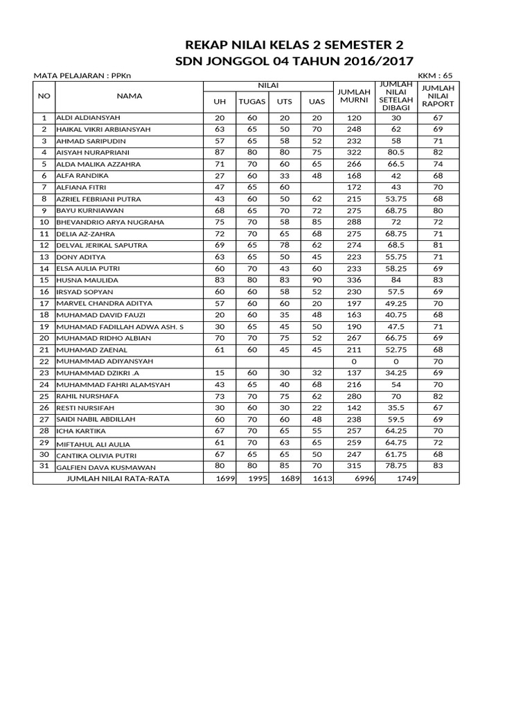 REKAP NILAI KELAS 2 TAHUN 2016-2017 SEMESTER 2 | PDF