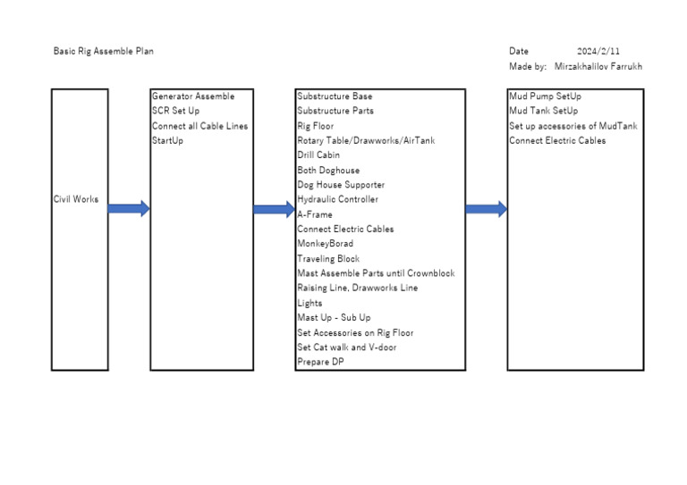 Basic Rig Assemble Plan - Farrukh | PDF
