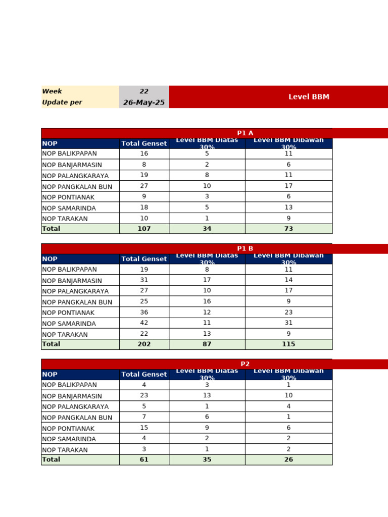 Database Status Fuel R08 - Kalimantan 26-Mei-25 | PDF