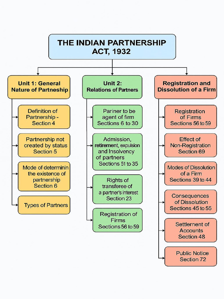 Indian_Partnership_Act_Color_Flowchart | PDF