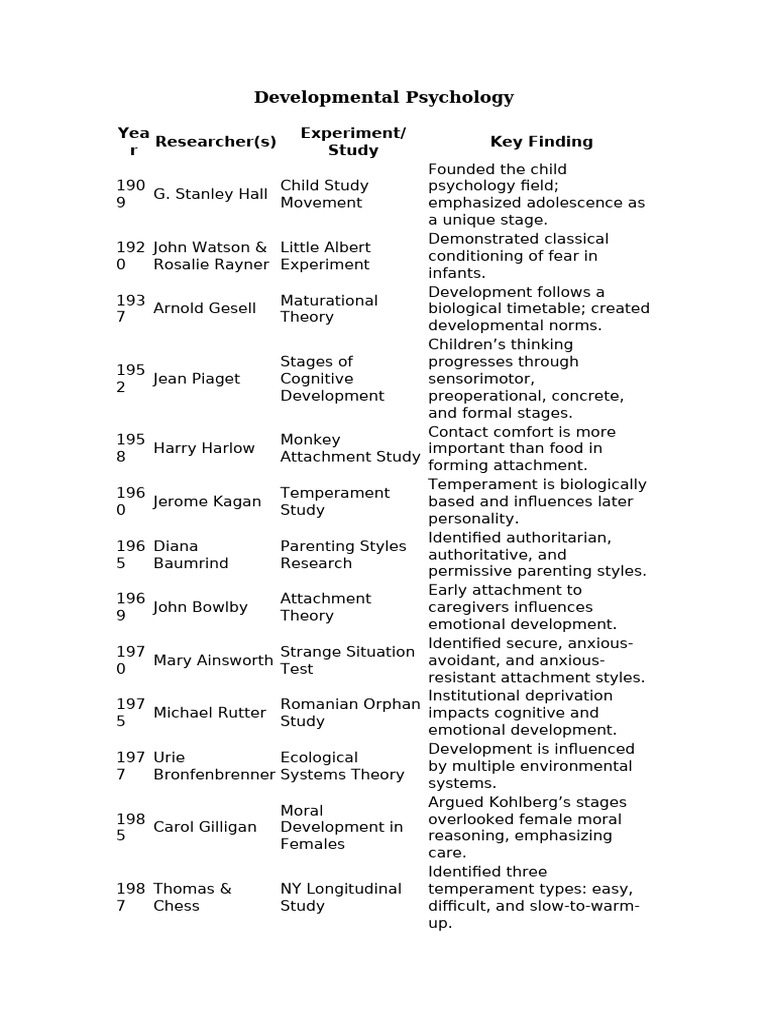 Ammu Developmental Psychology | PDF | Attachment Theory | Developmental ...