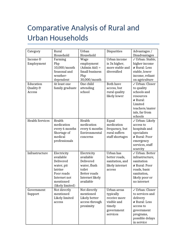 Comparative Analysis Households | PDF | Poverty | Poverty & Homelessness