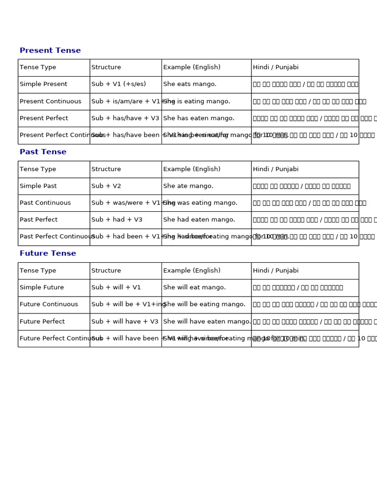English Tense Chart Hindi Punjabi | PDF | Language Mechanics | Grammar