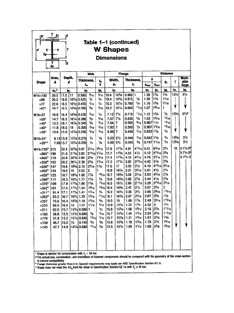 Tables For Compression Members | PDF