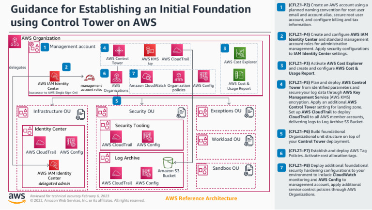 Establishing An Initial Foundation Using Control Tower On Aws | PDF | Amazon Web Services ...