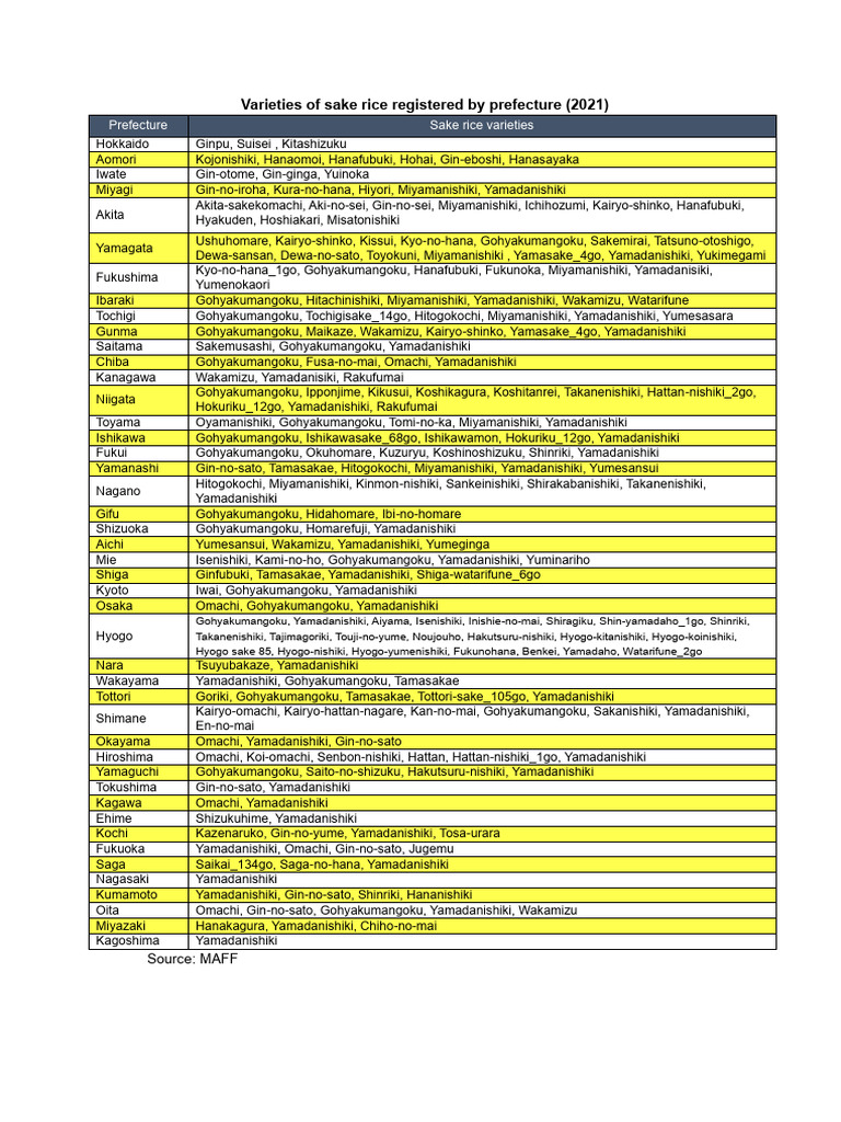 FI1 Varieties of Sake Rice Registered by Prefecture | PDF