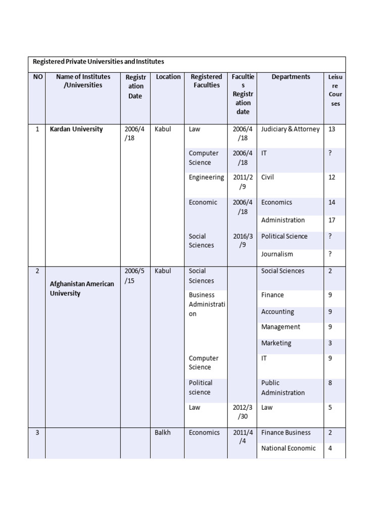 Registered Private Universities An1 3 Akhryn D41ba2e592 | PDF