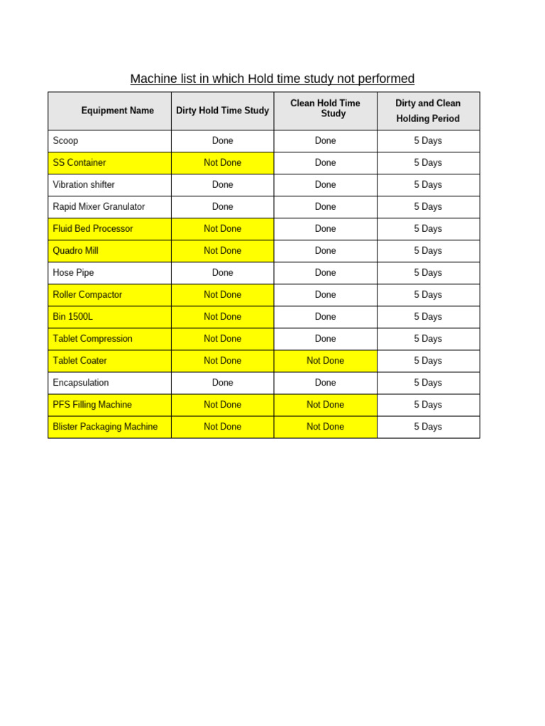 Dirty and Clean Equipment Hold Time Study | PDF