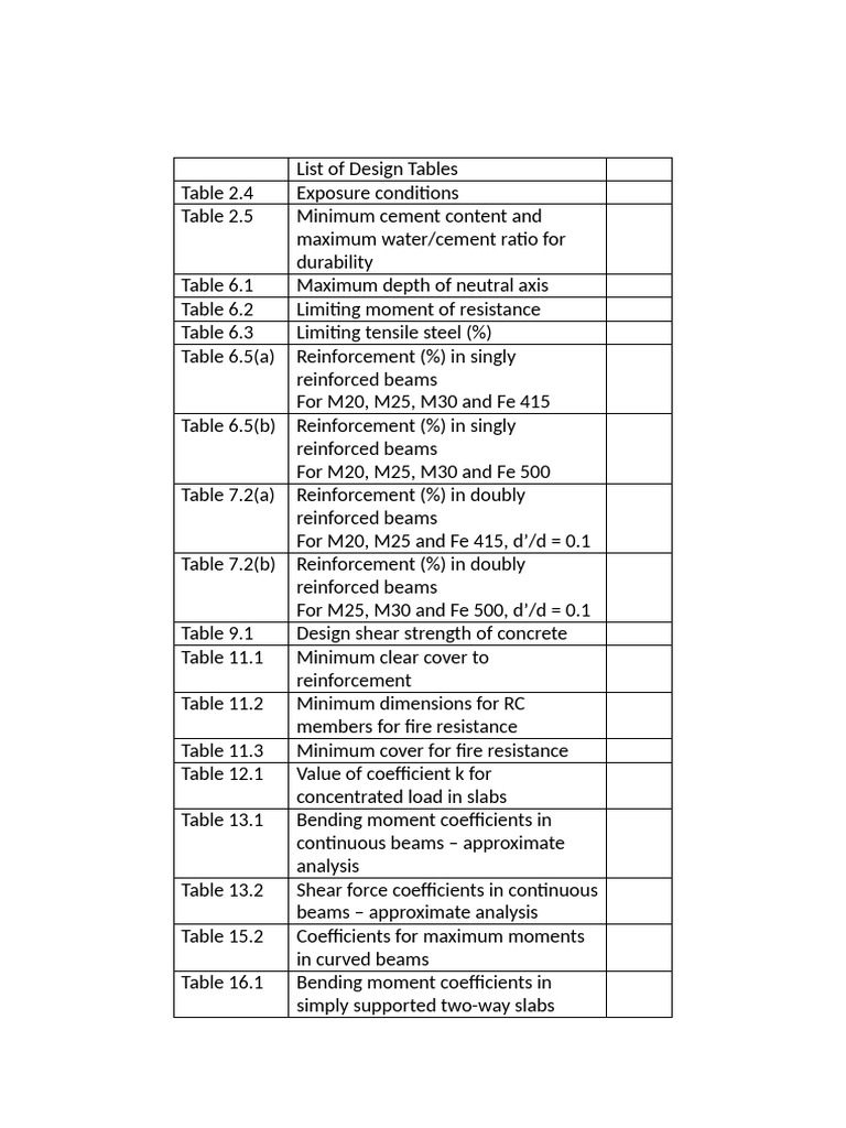 List of Design Tables and Charts | PDF | Beam (Structure) | Bending