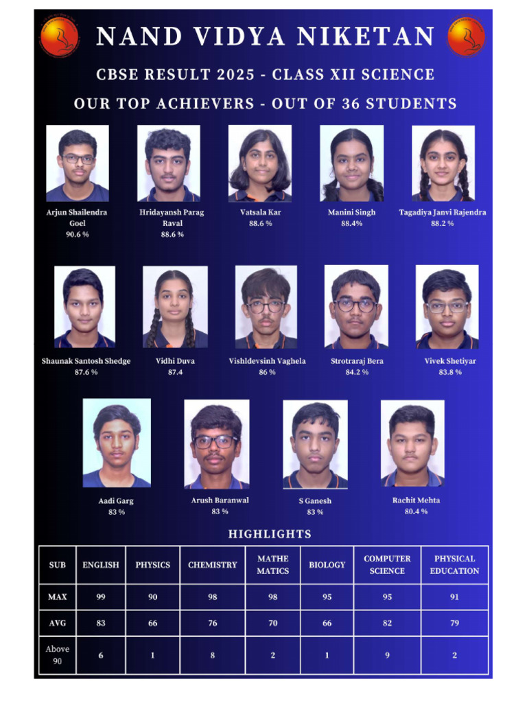 Cbse Xii Science Result 2025 | PDF