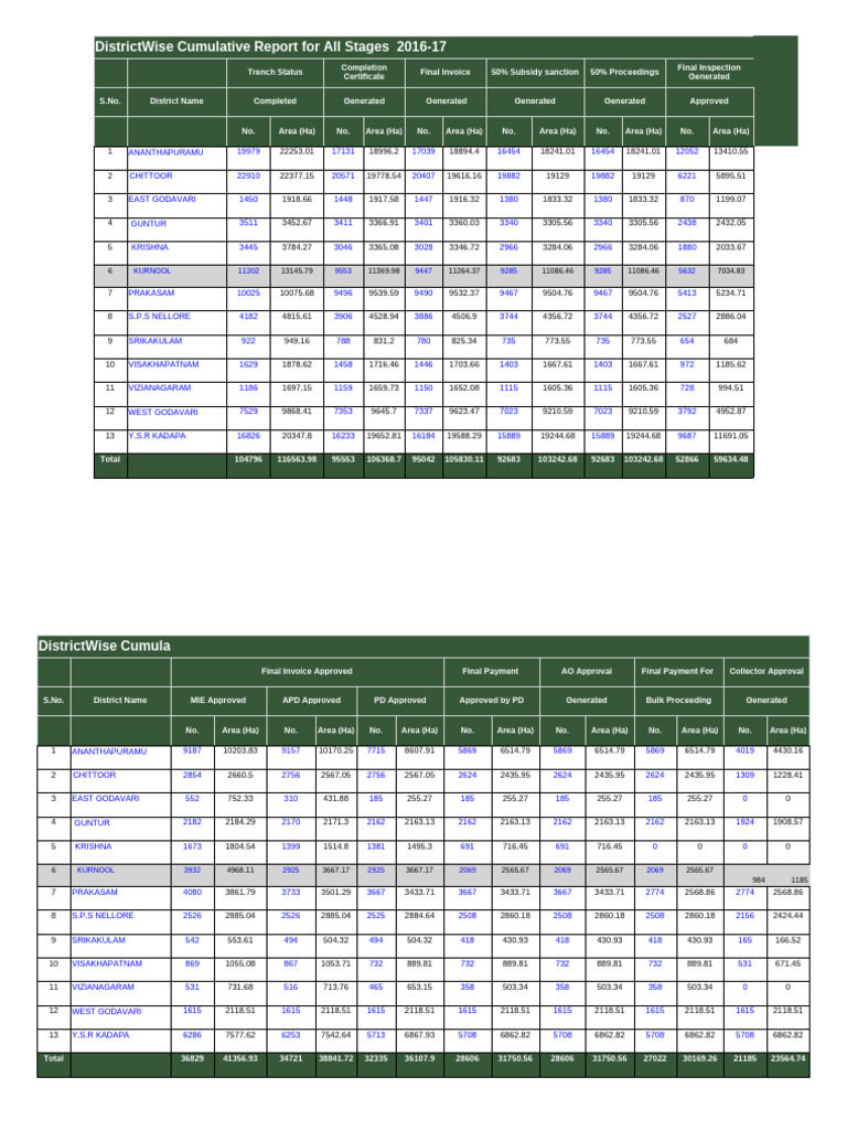 Cumulative Report For Stages After 50 Per Payment | PDF
