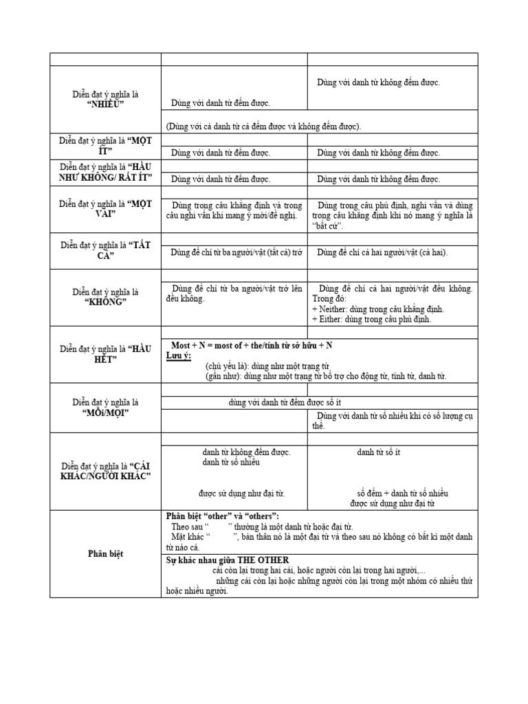 K12TC - MODULE 10 - Quantifiers and Determiners | PDF