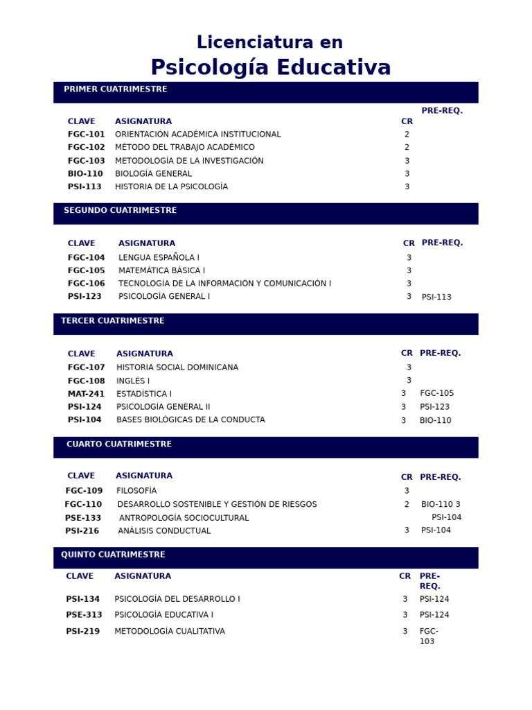 COD 28 Pensum Licenciatura - En-Psicologia Educativa | PDF | Sicología | Psicología Educacional