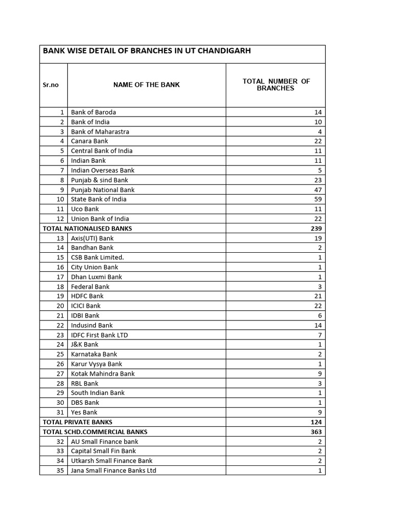 Bank Wise Detail of Branches in Ut Chandigarh 2021 | PDF | Banks | Banking
