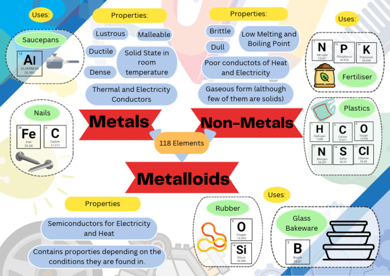 Metals Non-Metals and Metalloids Science | PDF
