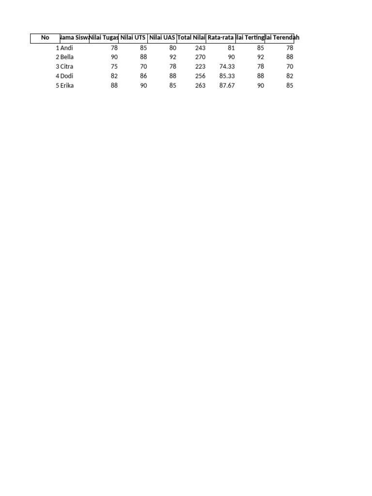 Tabel Data Nilai Siswa | PDF