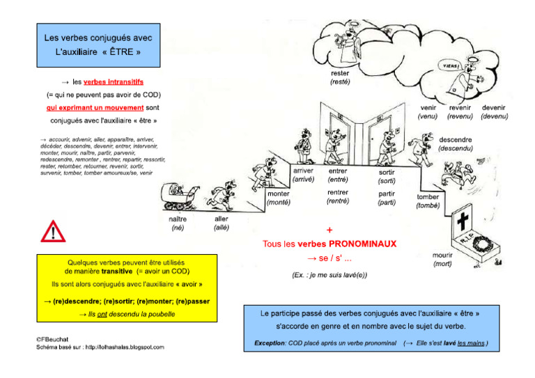 Verbes Conjugués Avec L'auxiliaire Etre | PDF
