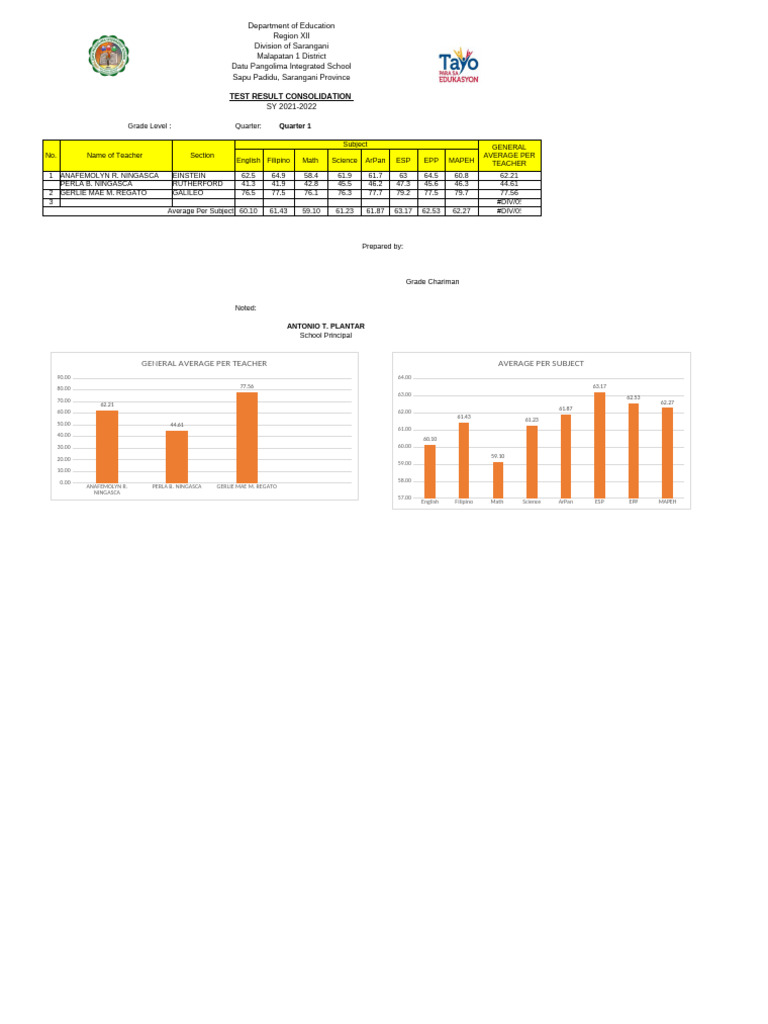 SY 2021-2022 Test Results Overview | PDF