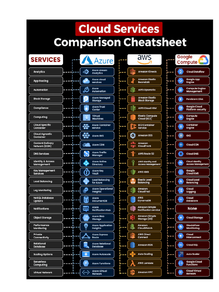 Cloud Comparision Cheat Sheet | PDF