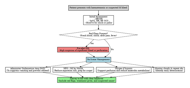 Upper GI Bleed Flowchart | PDF