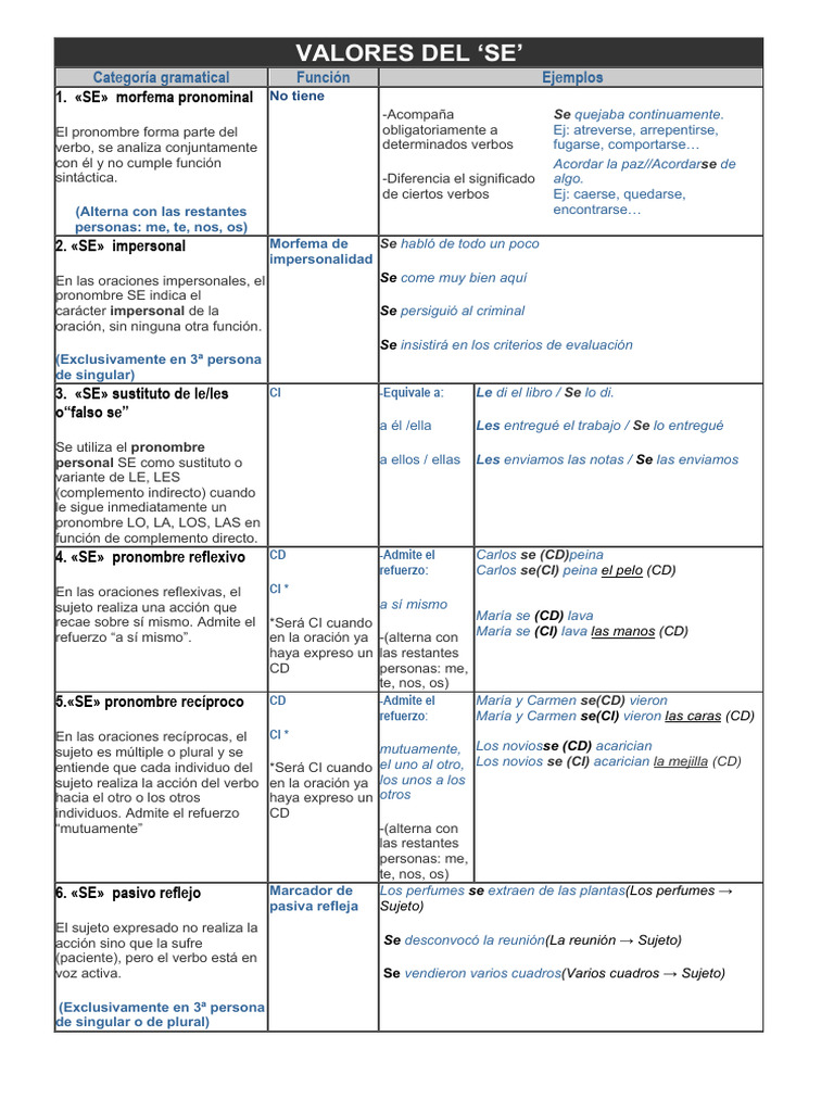 Valores de Se | PDF | Pronombre | Verbo