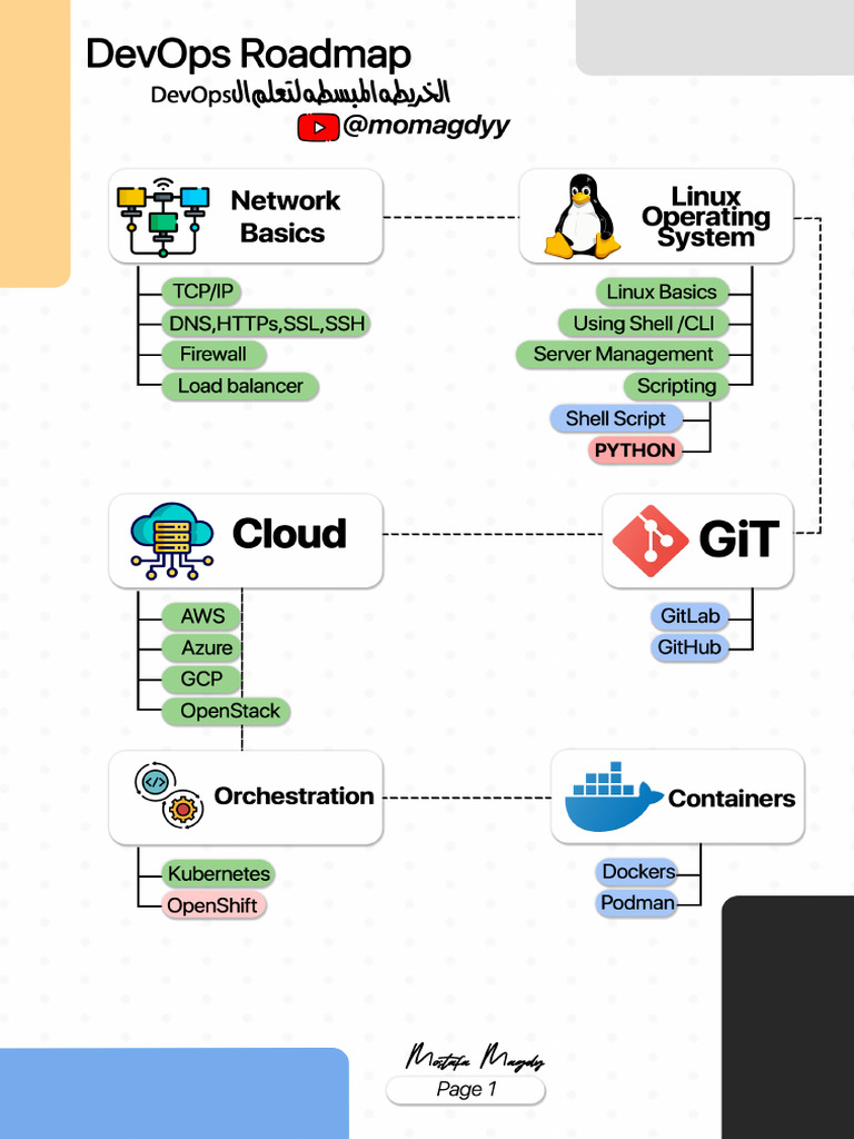DevOps RoadMap | PDF
