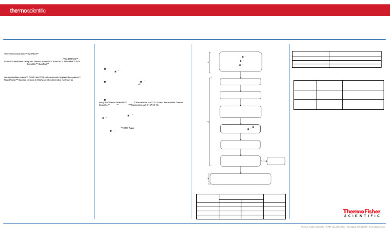 SureTect E.coli NF Validation 7500 Fast LT2336A Global EN | PDF | Polymerase Chain Reaction ...