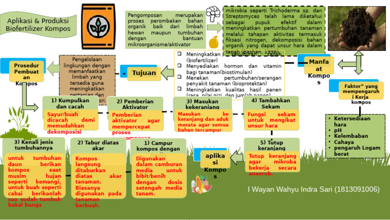 Mind Map Biofertilizer Kompos_wahyu | PDF