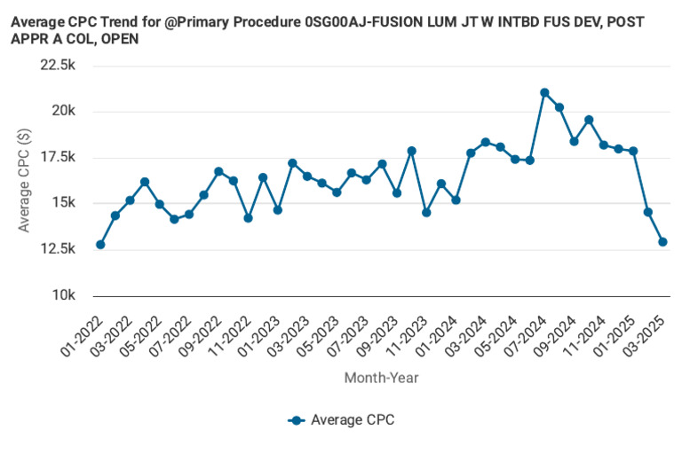 Average CPC Trend For PR | PDF