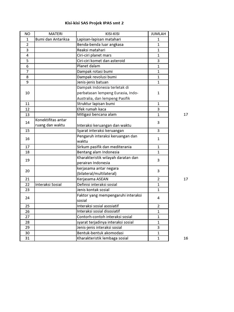 Kisi-Kisi SAS IPAS SMT 2 | PDF