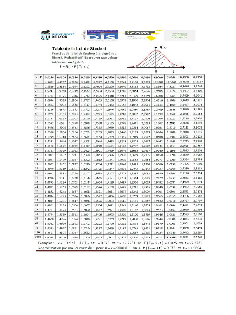Table de La Loi de Student | PDF