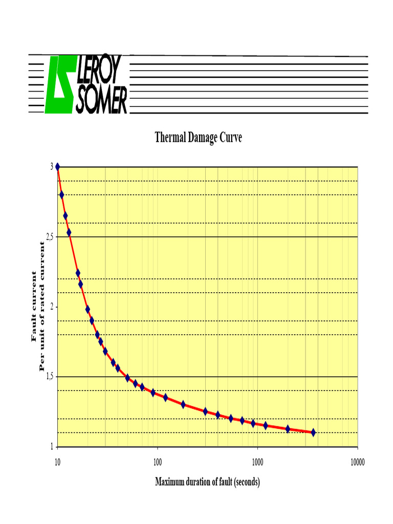 Thermal Damage Curve Analysis | PDF