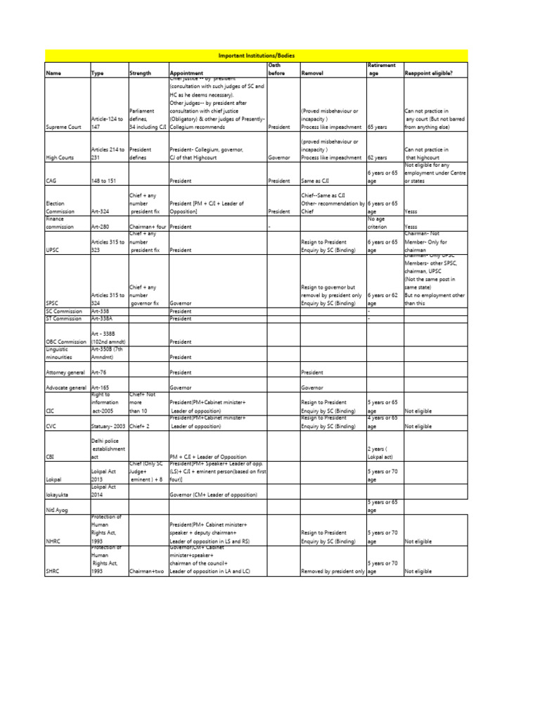 Key Indian Judicial Appointments Overview | PDF | Presidents Of The ...