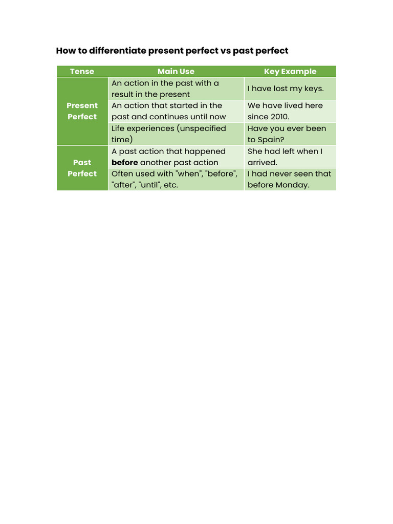 How To Differentiate Present Perfect Vs Past Perfect | PDF