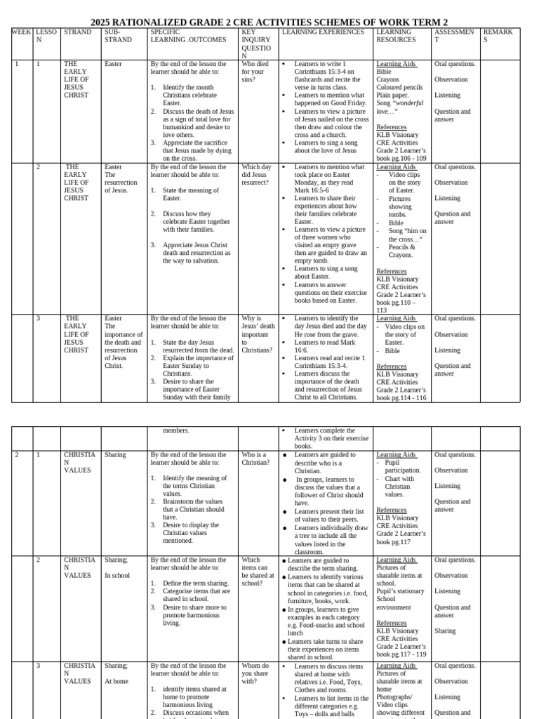 GRADE 2 TERM 2 CRE SCHEMES KLB | PDF | Easter | Resurrection Of Jesus