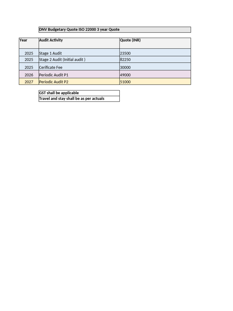 Budgetary Quote ISO 22000 | PDF