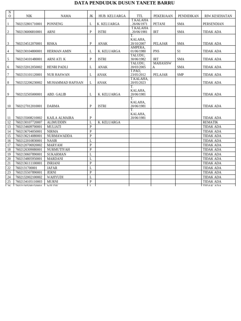 Data Penduduk Dusun Tanete Pao | PDF
